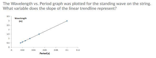 Solved The Wavelength vs. Period graph was plotted for the | Chegg.com