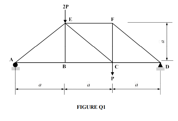 Solved Q1 (a) Figure Q1 shows a statically determinate plane | Chegg.com