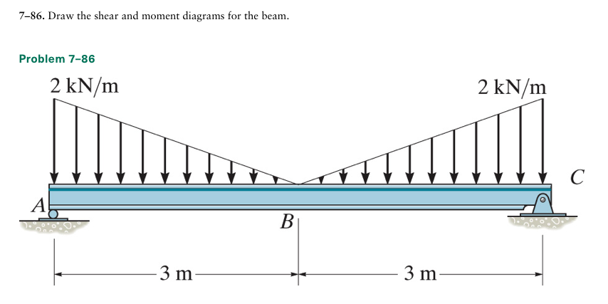 Solved 7-86. Draw the shear and moment diagrams for the | Chegg.com