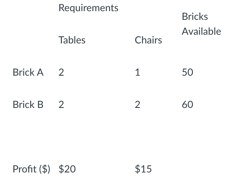 Solved Your little sister has designed 2 unique Lego | Chegg.com