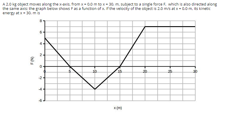 Solved A 2.0 kg object moves along the x-axis, from x = 0.0 | Chegg.com