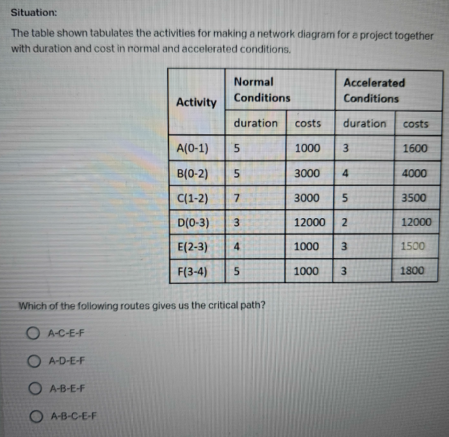 Solved Situation: The table shown tabulates the activities | Chegg.com