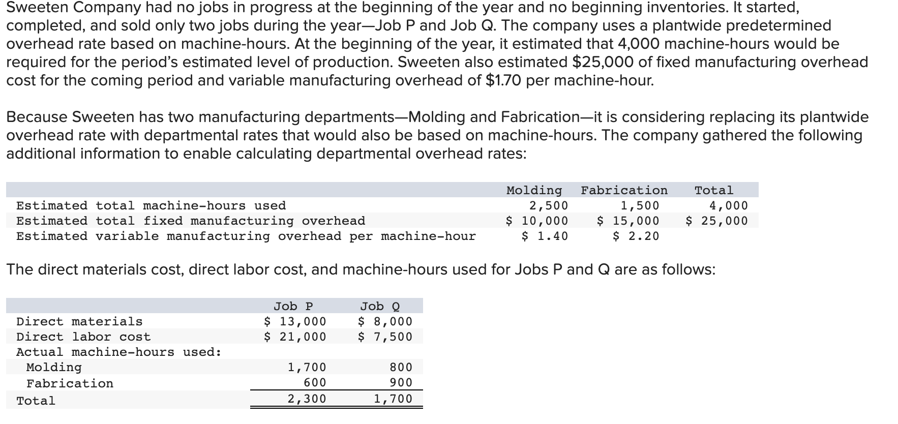 Solved Sweeten Company had no jobs in progress at the | Chegg.com