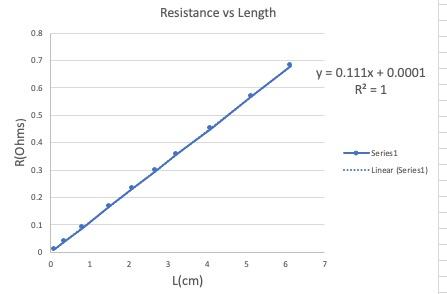Solved Resistance vs Length resistivity P=0.40cm Area | Chegg.com