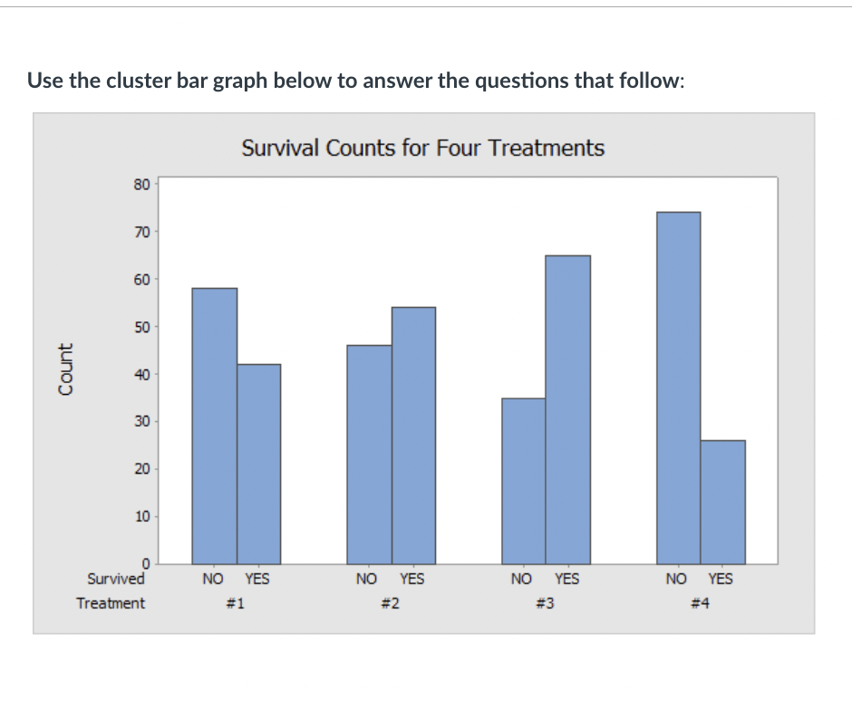 Solved Use the cluster bar graph below to answer the | Chegg.com