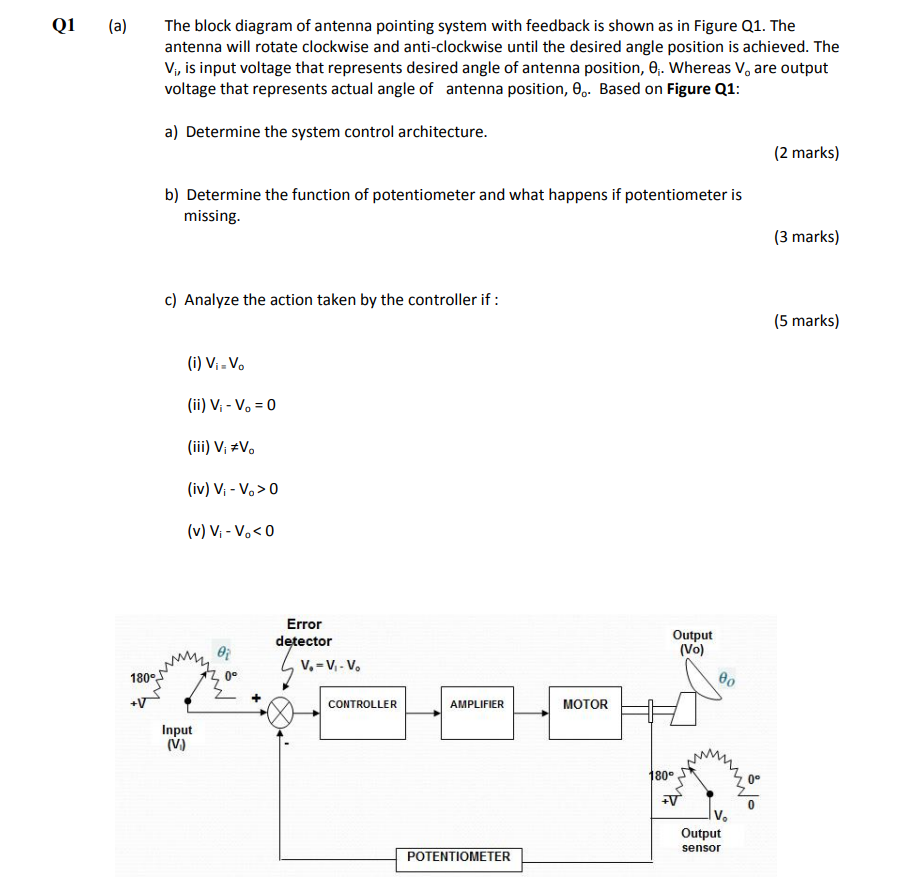 Solved Q1 (a) The block diagram of antenna pointing system | Chegg.com