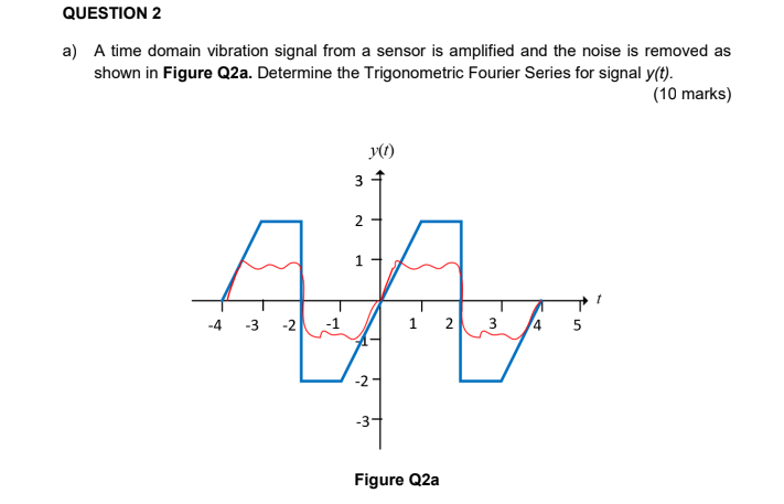 Solved Question 2 A A Time Domain Vibration Signal From A