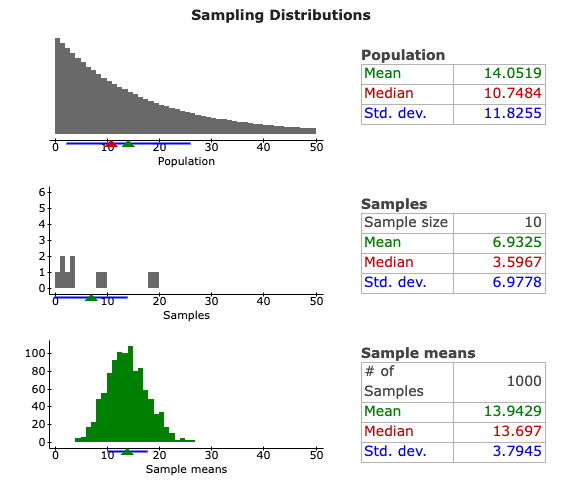 Solved Analysis: Compare the sampling distributions of the | Chegg.com