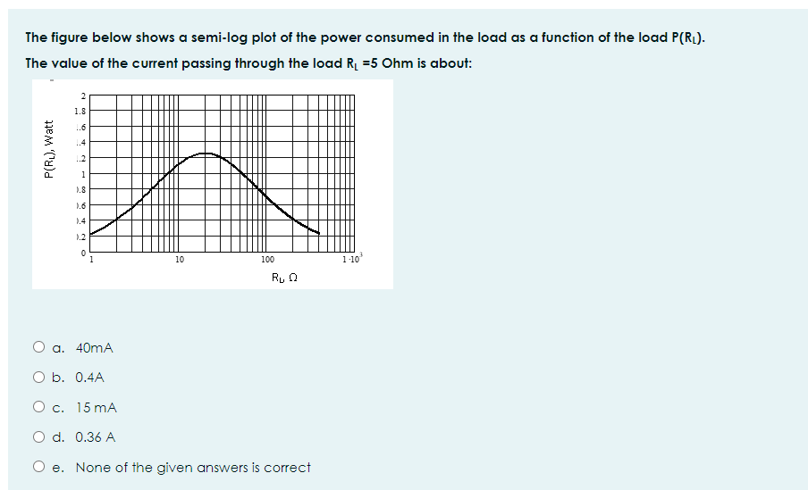 Solved The figure below shows a semi-log plot of the power | Chegg.com