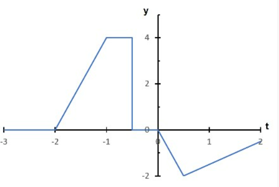 Solved The figure below shows a snapshot graph of a wave at | Chegg.com