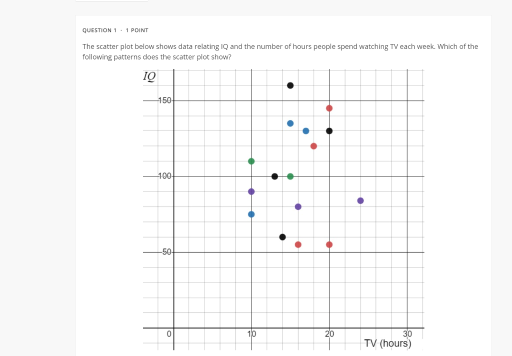 Solved QUESTION 1.1 POINT The scatter plot below shows data | Chegg.com