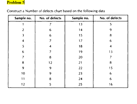 Solved 1 8 6 Problem 51 Construct a Number of defects chart | Chegg.com