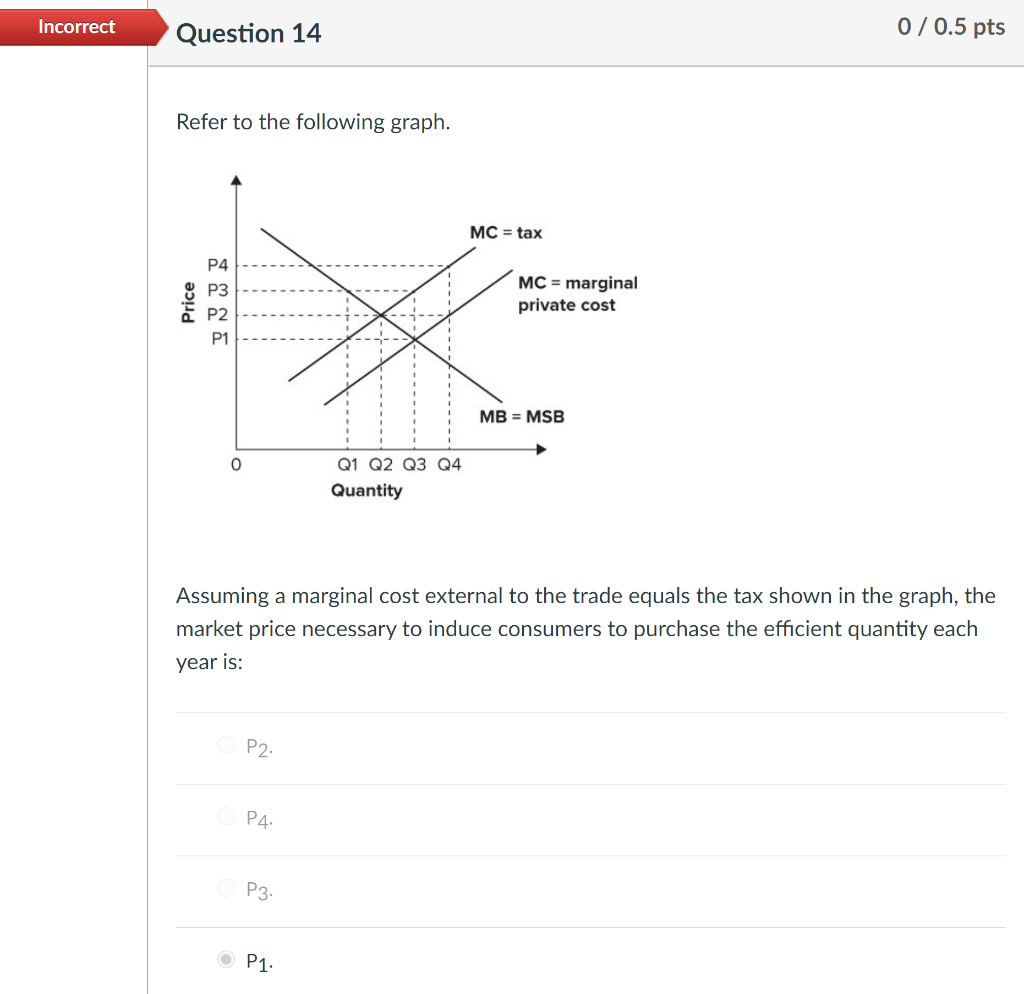 Solved Question 11 0 / 0.5 pts S Price 0 Quantity Refer to | Chegg.com Solved Question 11 0 / 0.5 pts S Price 0 Quantity Refer to | Chegg.com