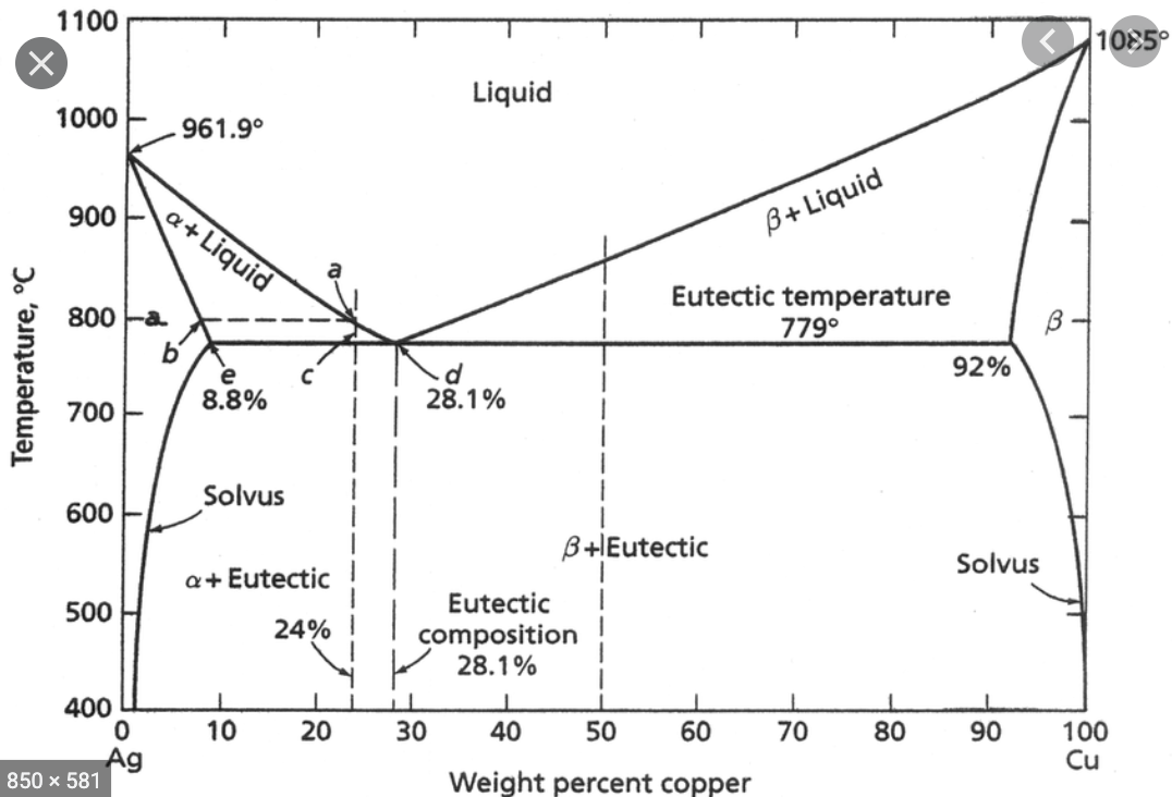Solved 1. List any invariant reactions present in the | Chegg.com