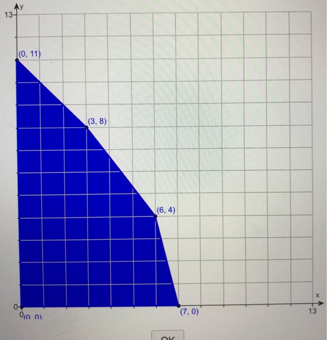 Solved The graph to the right shows a region of feasible | Chegg.com
