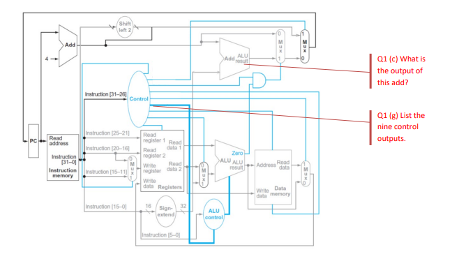 Shift left 2 Add Add ALU Q1(c) What is the output of | Chegg.com