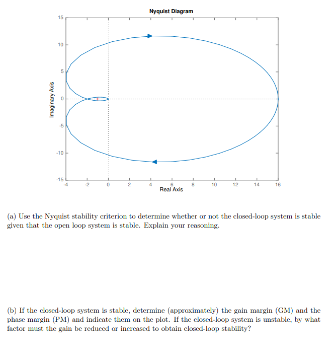 Solved Nyquist Diagram Imaginary Axis -15 L 8 10 12 14 16 | Chegg.com