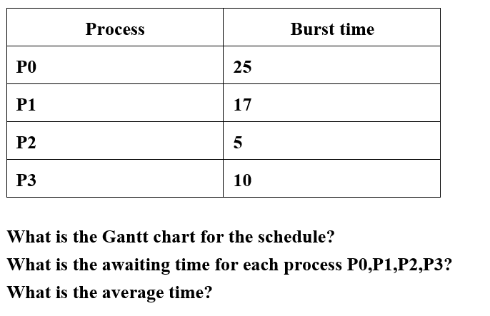 Solved Operation SystemsConsidering (FCFS) | Chegg.com