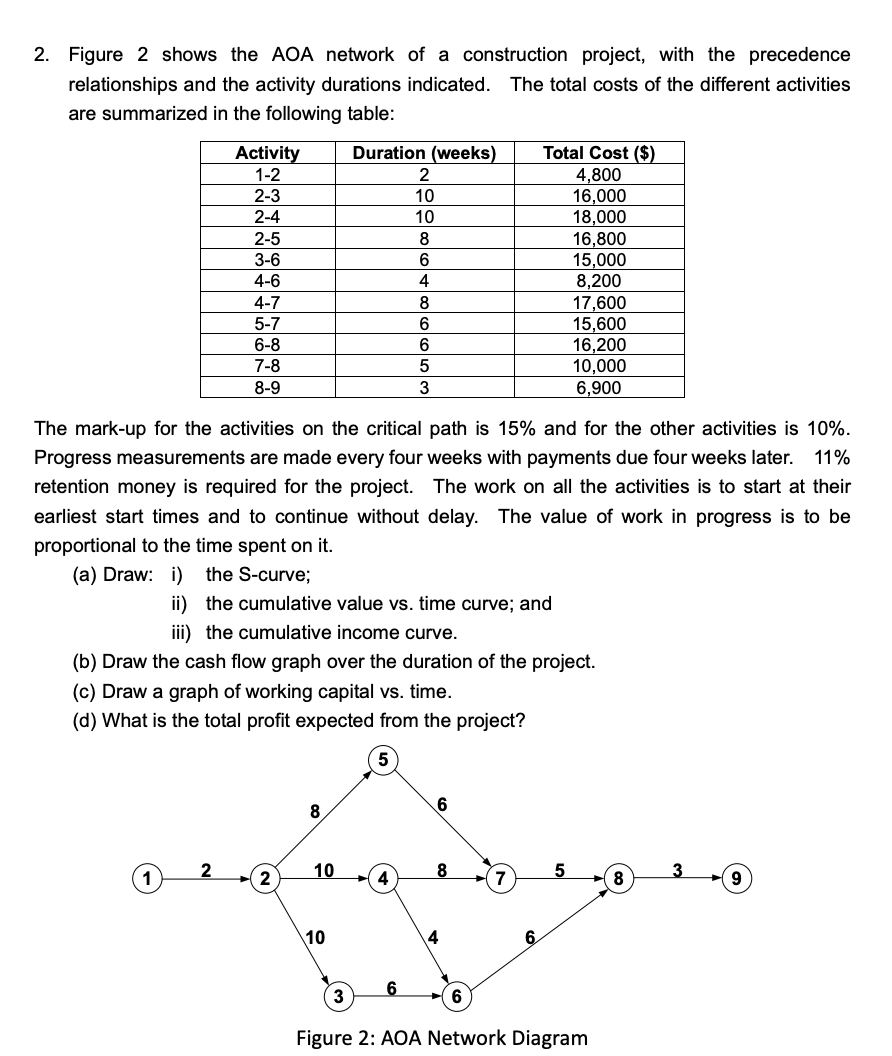 Solved 2. ﻿Figure 2 ﻿shows the AOA network of a construction | Chegg.com