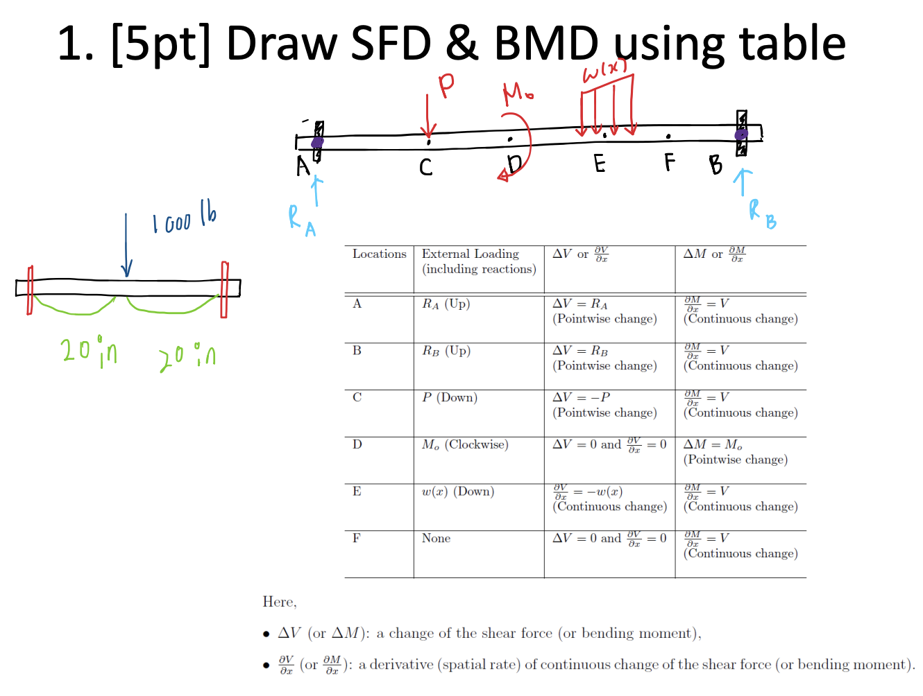 1. [5pt] Draw SFD \& BMD using table | Chegg.com