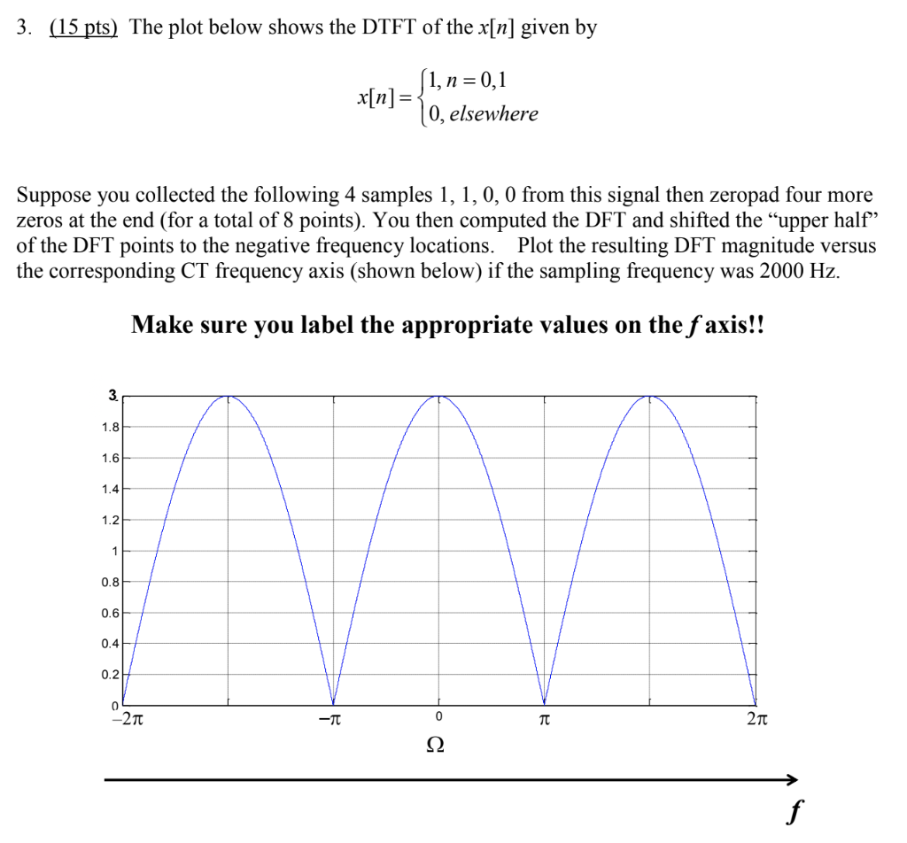 3. (15 pts) The plot below shows the DTFT of the x[n] | Chegg.com