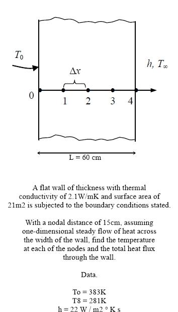 Solved T. h, T. Ax 0 1 2 2 و نفر؟ 3 4 L = 60 cm A flat wall | Chegg.com