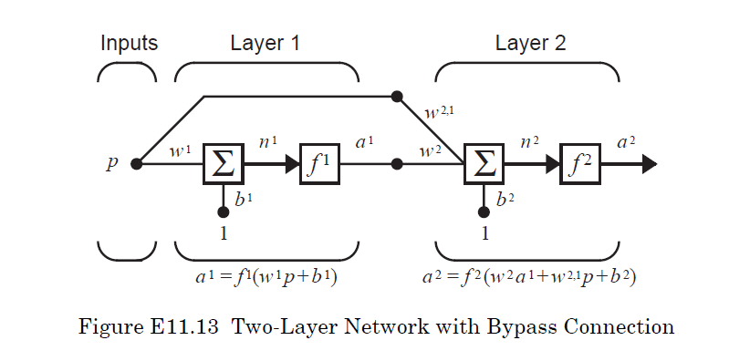 Solved E11.16 In Figure E11.13 we have a two-layer network | Chegg.com