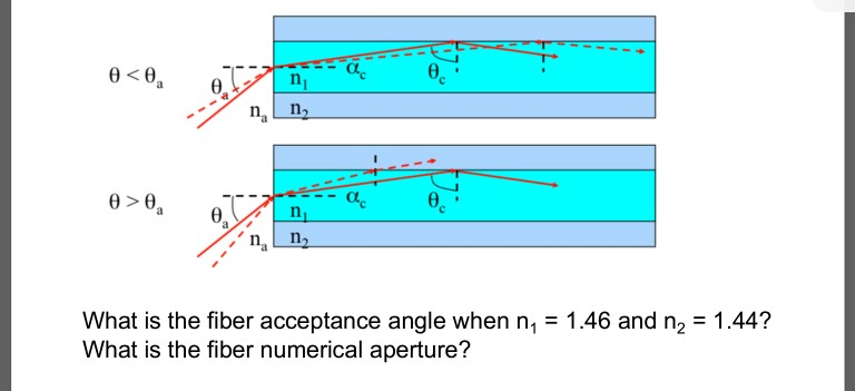 Solved n, n, ---- 0>0, un 'nn, What is the fiber acceptance | Chegg.com
