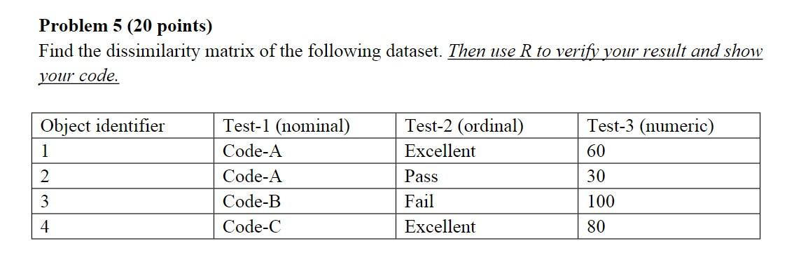 Problem 5 (20 points) Find the dissimilarity matrix | Chegg.com