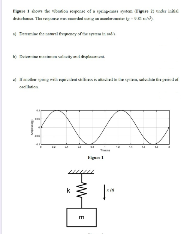 Solved Figure 1 shows the vibration response of a | Chegg.com