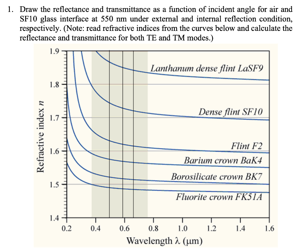 Solved 1. Draw the reflectance and transmittance as a | Chegg.com