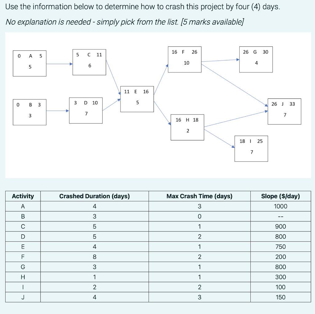 Solved Use the information below to determine how to crash | Chegg.com