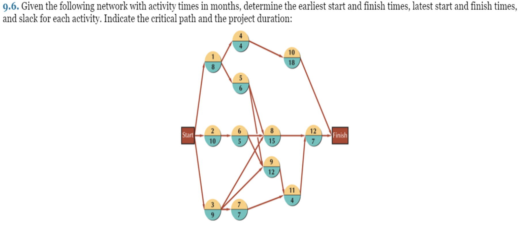 Solved 9.6. Given the following network with activity times | Chegg.com