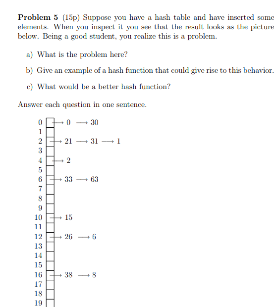 Solved Problem 5 (15p) Suppose you have a hash table and | Chegg.com