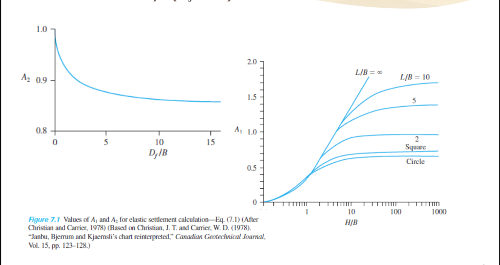 Solved QUESTION 4 Elastic settlement occurs during or | Chegg.com