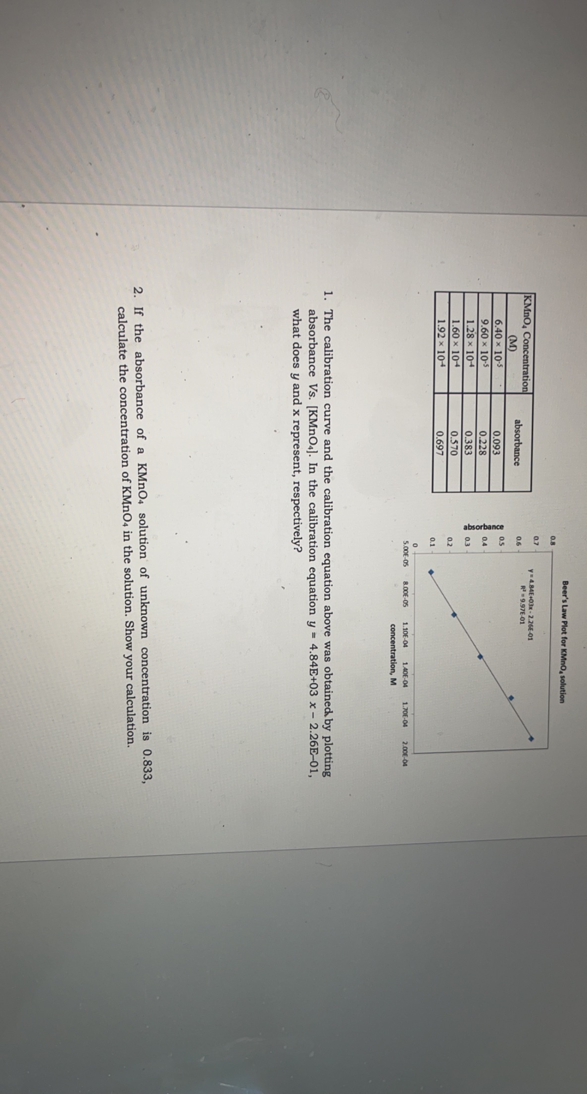 Solved 1. The calibration curve and the calibration equation | Chegg.com