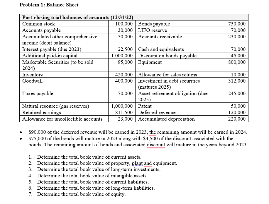 Solved Problem 1: Balance Sheet$90,000 ﻿of the deferred | Chegg.com