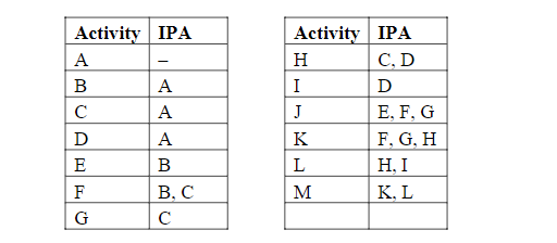 Please draw both the arrow network and the node | Chegg.com