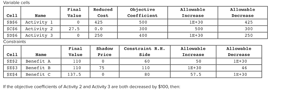 Solved Variable Cells Objective Coefficient 500 300 400
