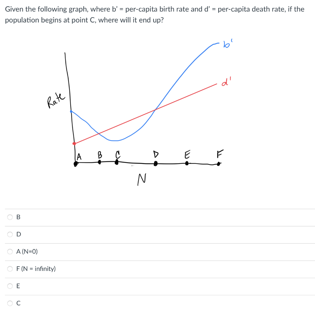 Solved Given the following graph, where b′= per-capita birth | Chegg.com
