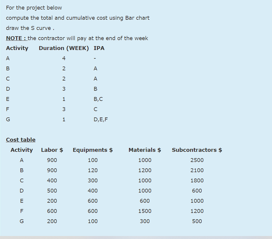 Solved For the project below compute the total and | Chegg.com