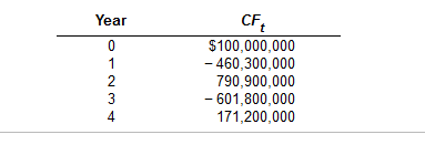 Solved Problems with the IRR method Acme Oscillators is | Chegg.com