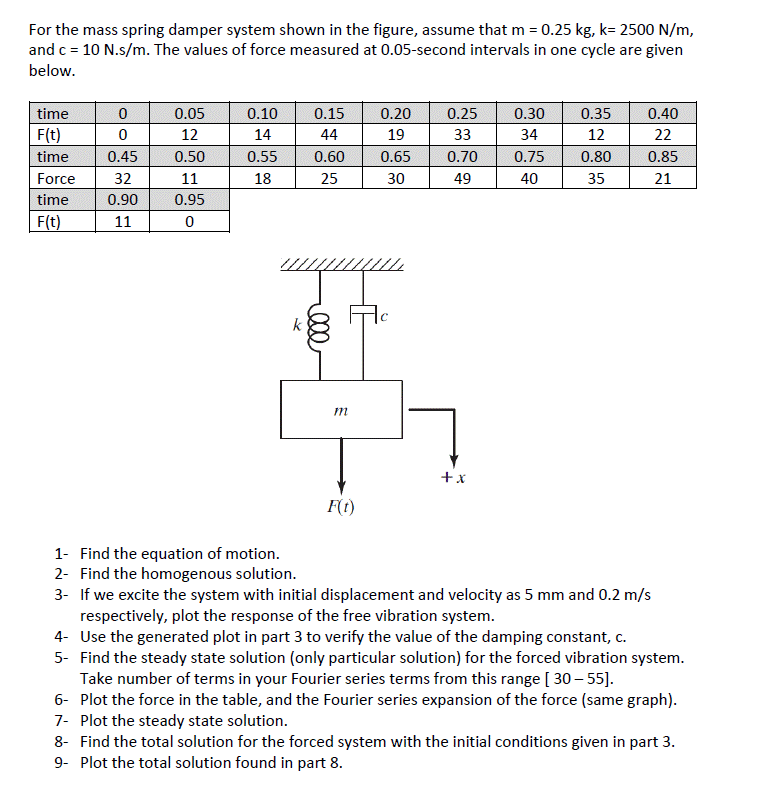 Solved For the mass spring damper system shown in the | Chegg.com