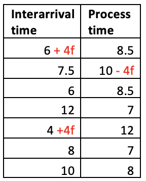 Apply the manual simulation in a simple single server | Chegg.com