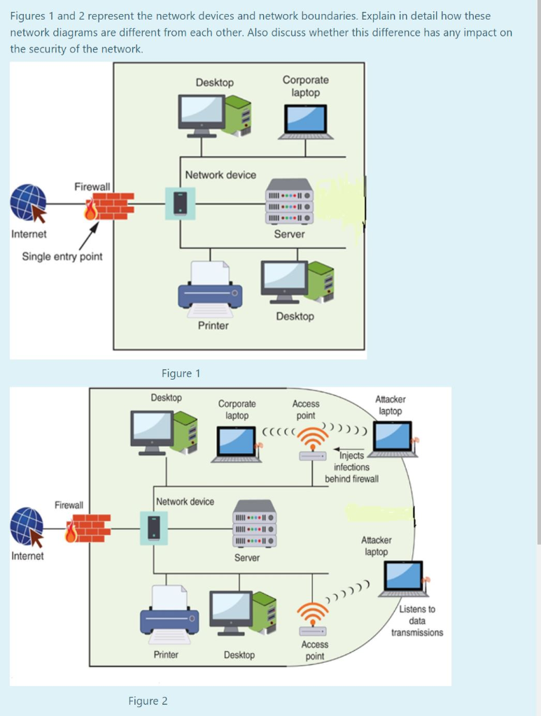 Solved Figures 1 and 2 represent the network devices and | Chegg.com