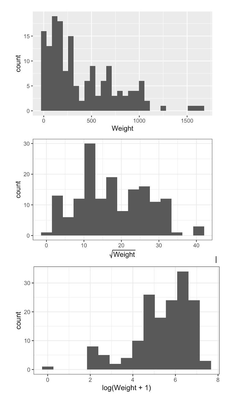 Solved based on histograms, what transformation are applying | Chegg.com