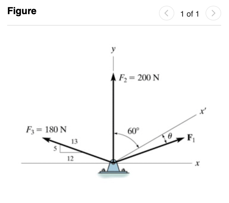 Solved In (Figure 1),F1=300 N and θ=10∘.Determine the | Chegg.com