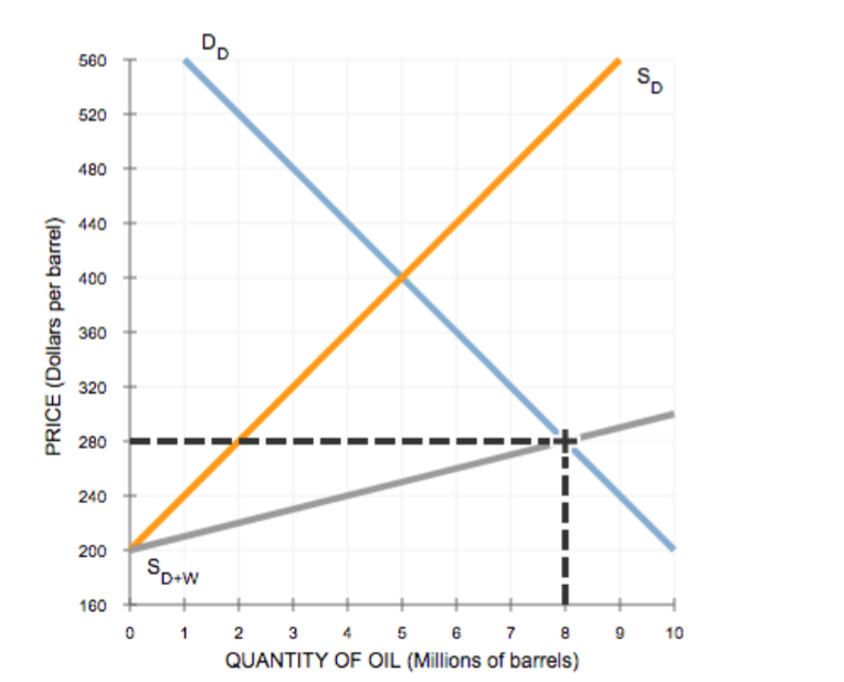 The following graph shows the domestic market for oil | Chegg.com
