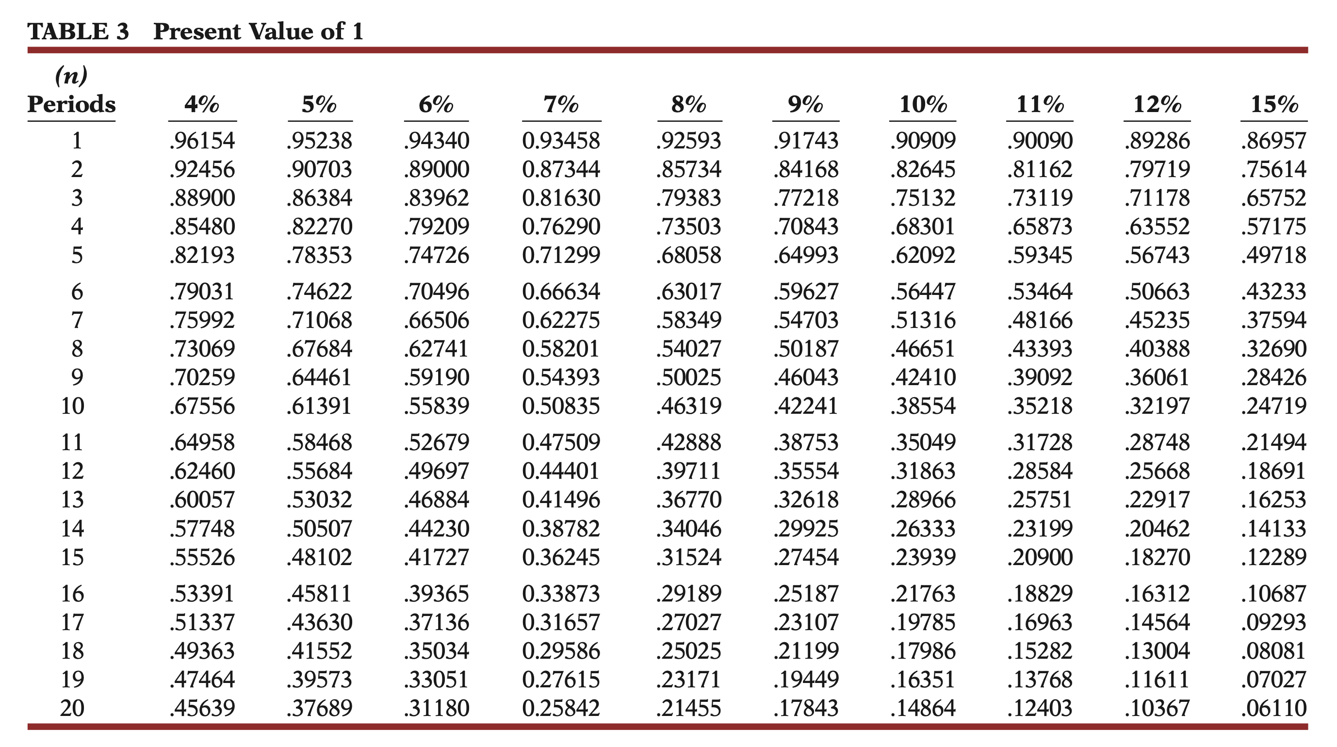 Solved TABLE 1 Future Value of 1TABLE 2 Future Value of an | Chegg.com