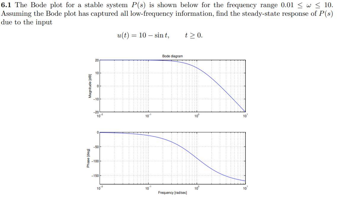 Solved 6.1 The Bode plot for a stable system P(s) is shown | Chegg.com